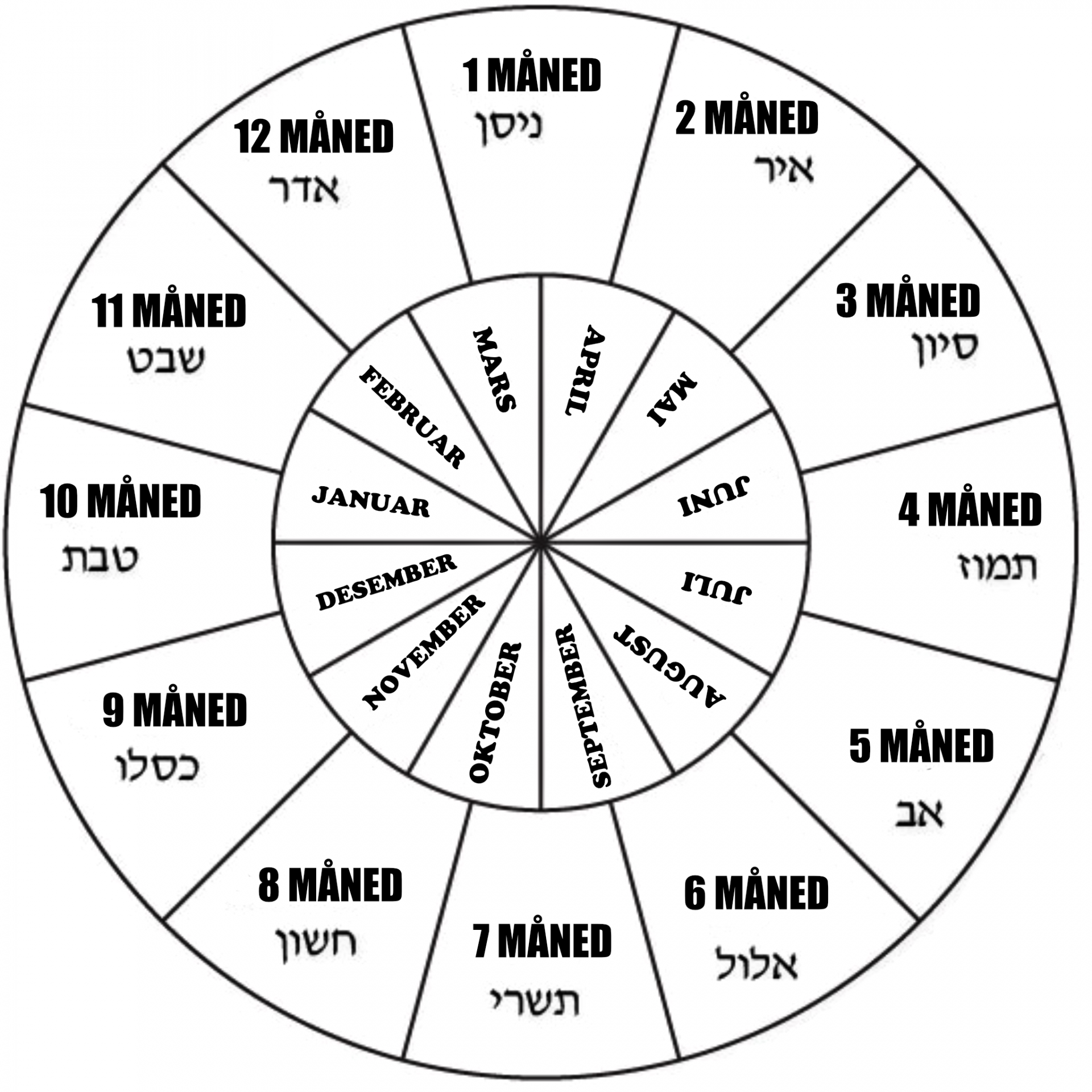 Bibelske måneder | BibelMuseum